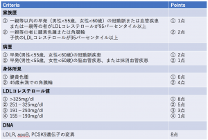 家族性高コレステロール血症の診断基準｜いちにちひとつ